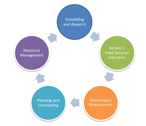 What is the Difference Between Facilities Maintenance Management and a ...